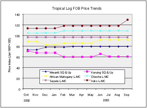 Timber / Lumber Prices