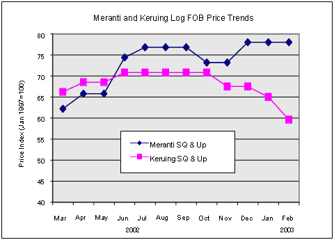 Global Wood trade --timber prices -- lumber - wood - furniture - prices