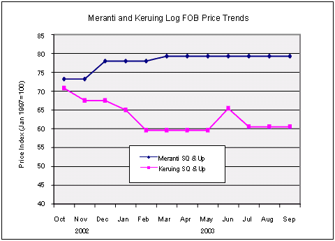 Timber / Lumber Prices