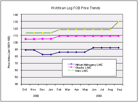 Timber / Lumber Prices