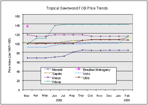Global Wood trade --timber prices -- lumber - wood - furniture - prices