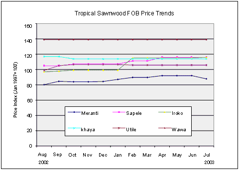 Timber / Lumber Prices
