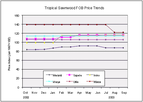 Timber / Lumber Prices