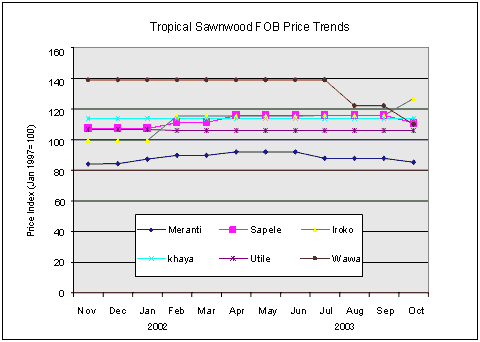 Timber / Lumber Prices