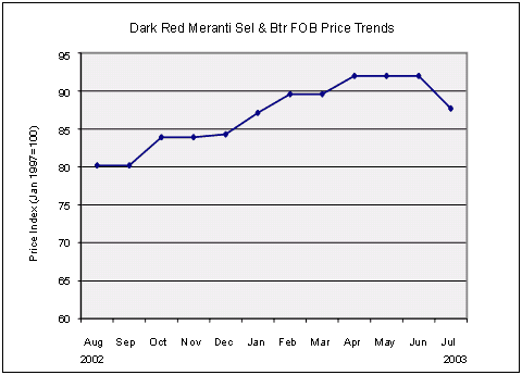 Timber / Lumber Prices