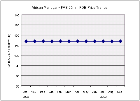 Timber / Lumber Prices
