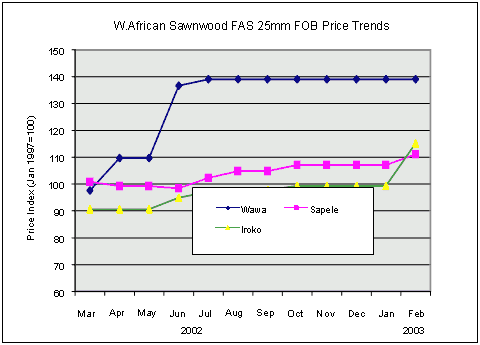 Global Wood trade --timber prices -- lumber - wood - furniture - prices
