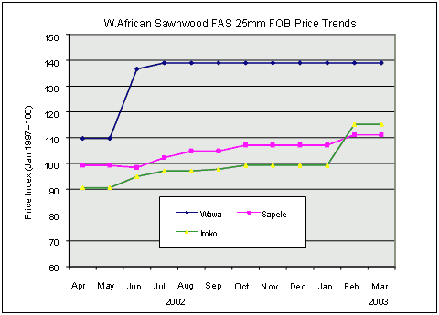 Global Wood trade --timber prices -- lumber - wood - furniture - prices