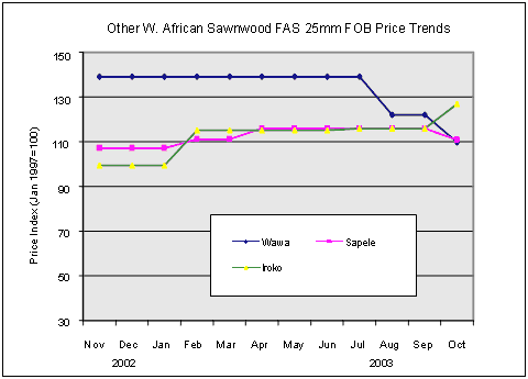 Timber / Lumber Prices