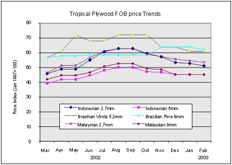 Global Wood trade --timber prices -- lumber - wood - furniture - prices