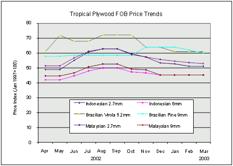 Global Wood trade --timber prices -- lumber - wood - furniture - prices