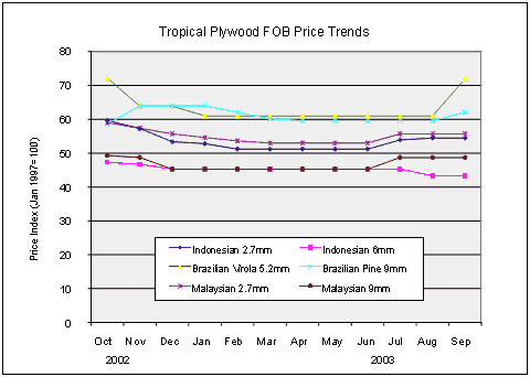 Timber / Lumber Prices