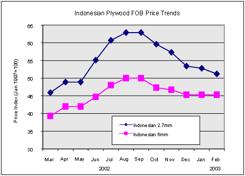 Global Wood trade --timber prices -- lumber - wood - furniture - prices
