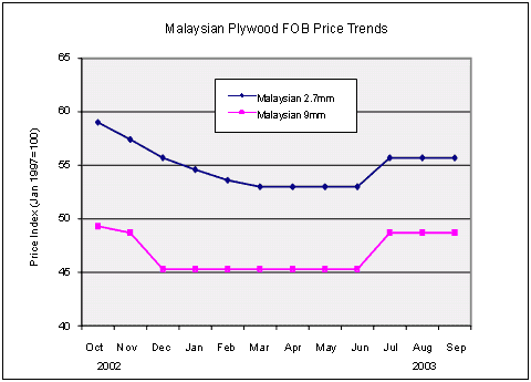 Timber / Lumber Prices