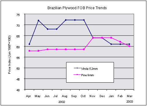 Global Wood trade --timber prices -- lumber - wood - furniture - prices