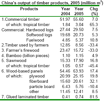 China Timber & Wood Products Market Prices - 16-31th July 2006