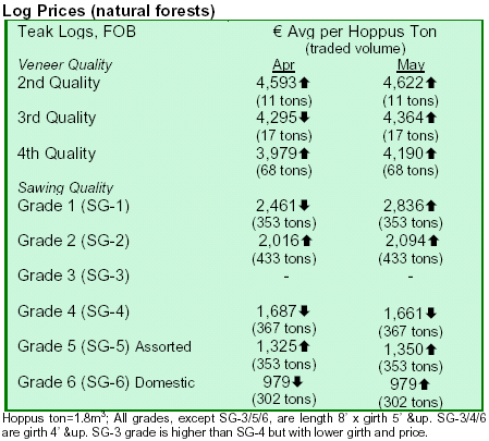 Lumber and Timber Prices - Tropical Logs & Sawnwood Market Reports - 16 ...