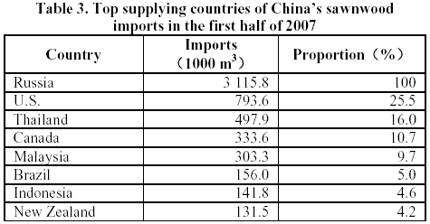 China Timber & Wood Products Market Prices - 01-15th August 2007