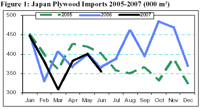 Japan Timber and Wood Products Prices Reports - 16-31th August 2007