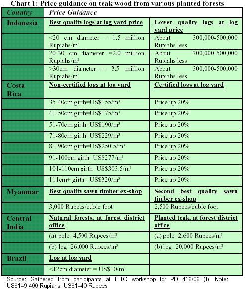Lumber and Timber Prices - Tropical Logs & Sawnwood Market Reports - 01 ...