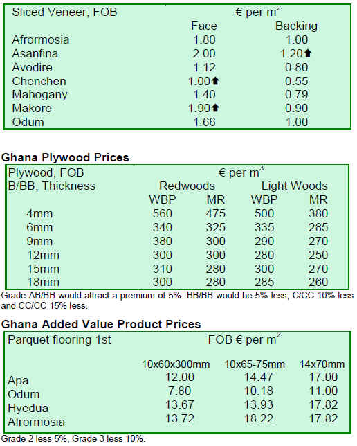 International Plywood and Veneer Prices -- 1-15th December 2008