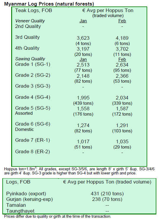 Lumber and Timber Prices - Tropical Logs & Sawnwood Market Reports - 16 ...