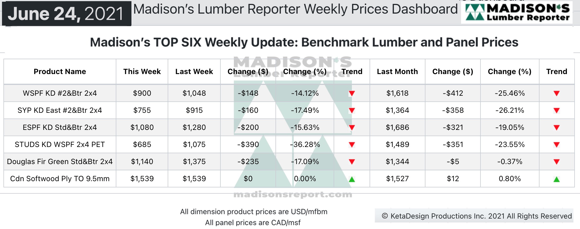 Lumber prices flat as production orders are well into June