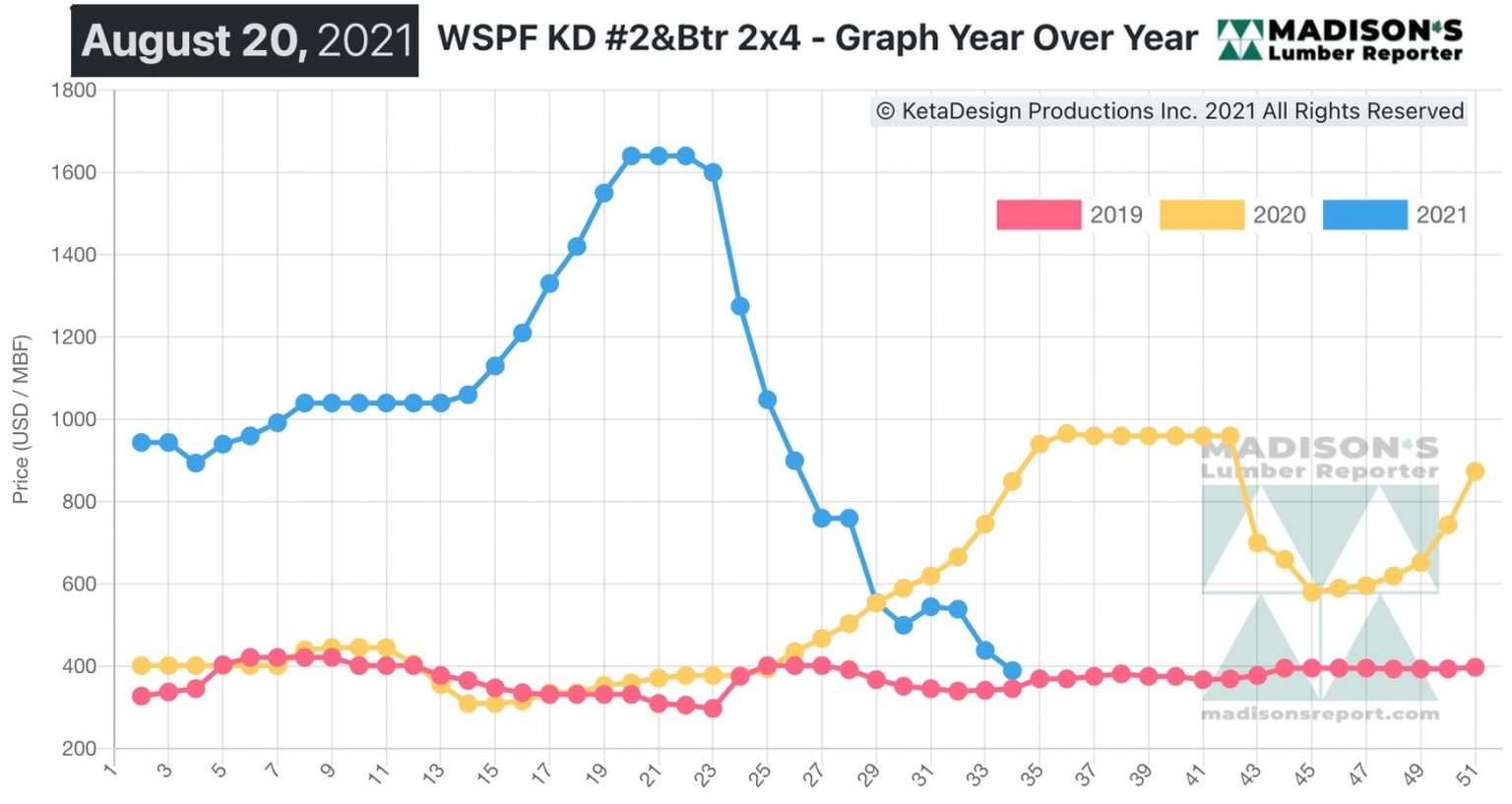 Lumber market weekly reports: Supply-demand balance achieved as lumber ...