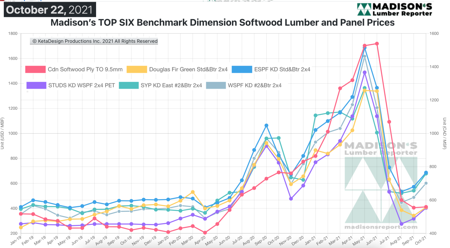 Limited supply sends softwood lumber prices higher -- USA and Canada ...
