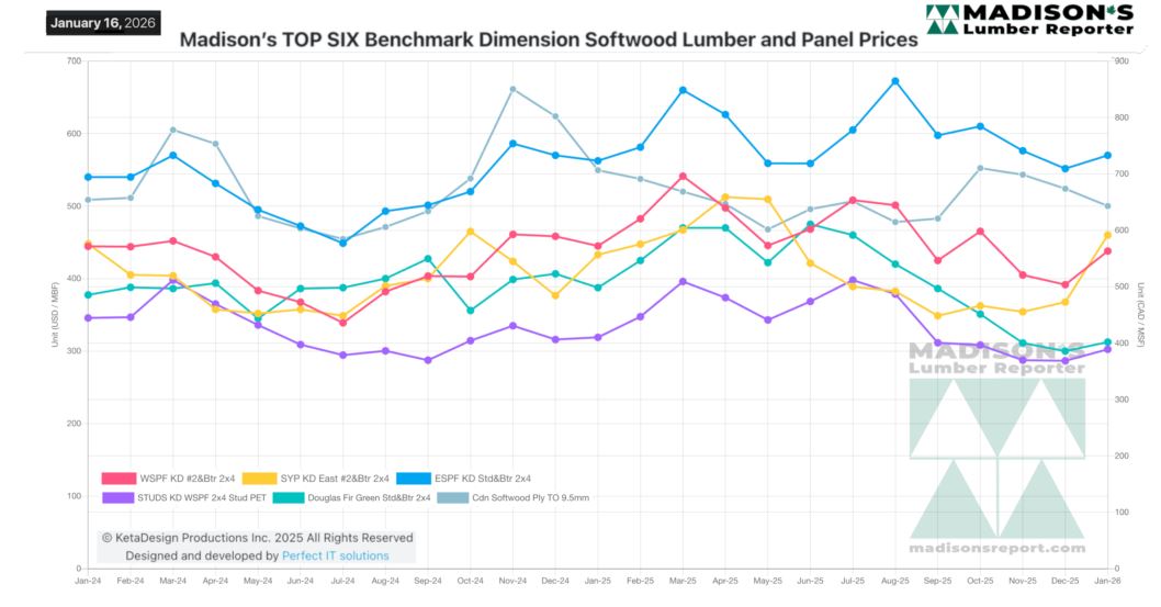 Some Lumber Prices Increase as Sentiment Remains Cautious