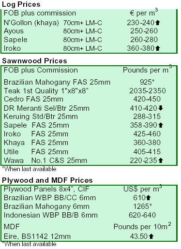 UK & Holland Timber & Wood Products Prices