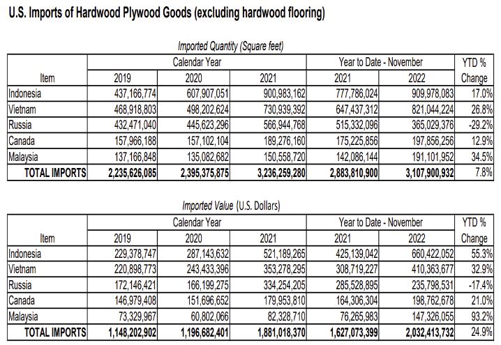 U.S. imports of hardwood plywood grow by 25%